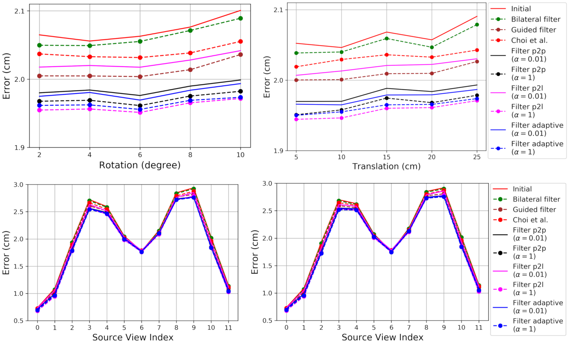 Colored Point Cloud Registration by Depth Filtering