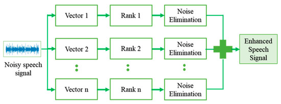 A Hybrid Speech Enhancement Algorithm for Voice Assistance Application