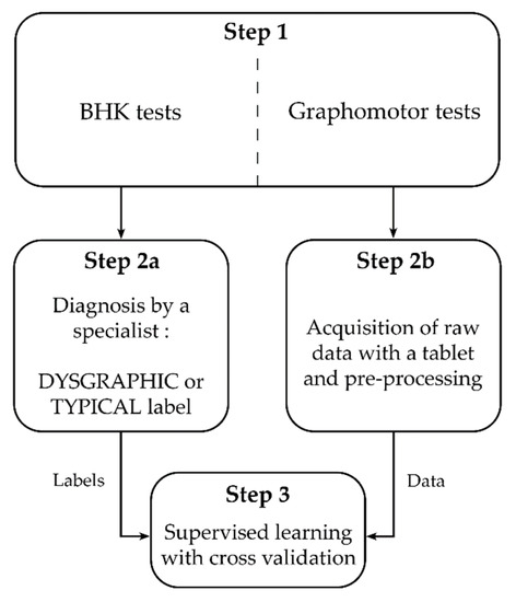 Analysis of Graphomotor Tests with Machine Learning Algorithms for an ...