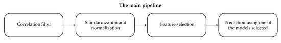 Analysis of Graphomotor Tests with Machine Learning Algorithms for an ...