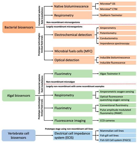 Live-Cell Systems in Real-Time Biomonitoring of Water Pollution ...