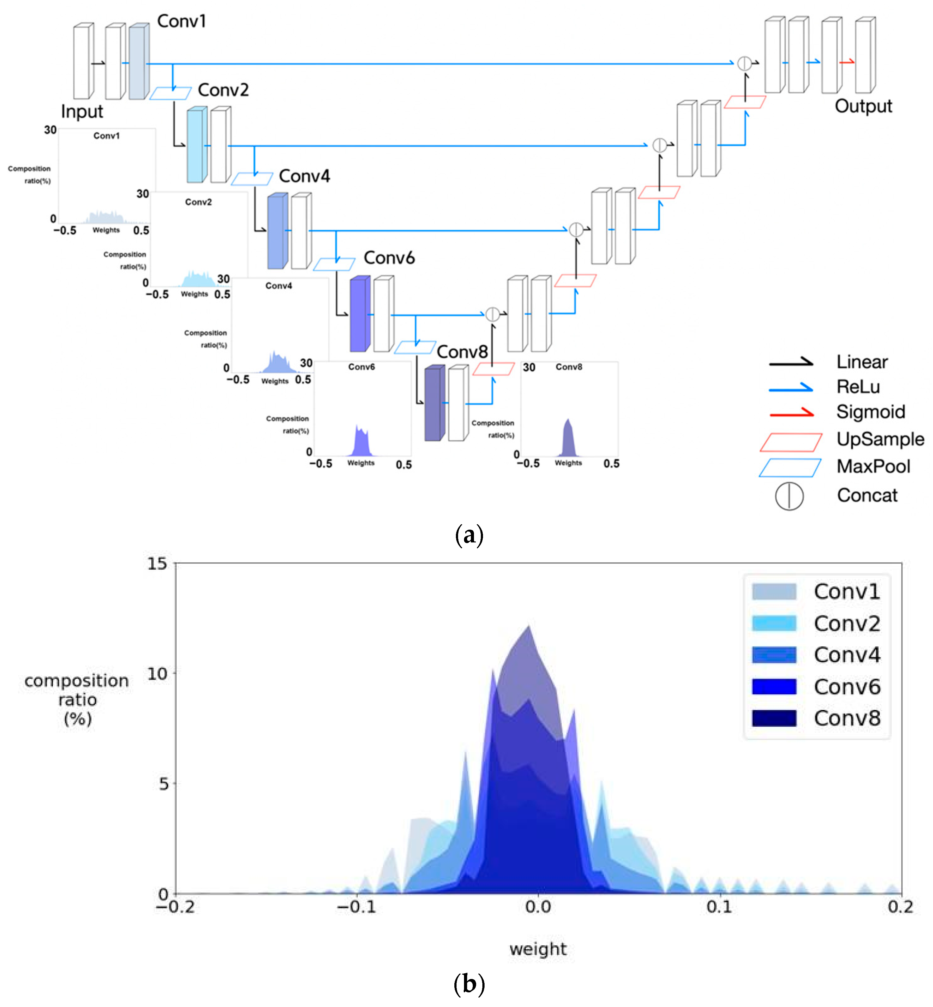Neural Network Analysis for Microplastic Segmentation