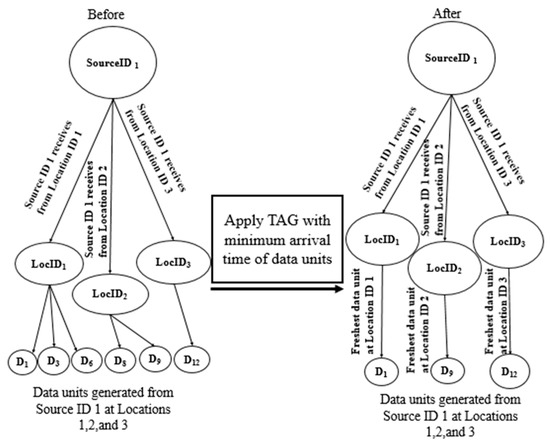 The Spatiotemporal Data Fusion (STDF) Approach: IoT-Based Data Fusion ...