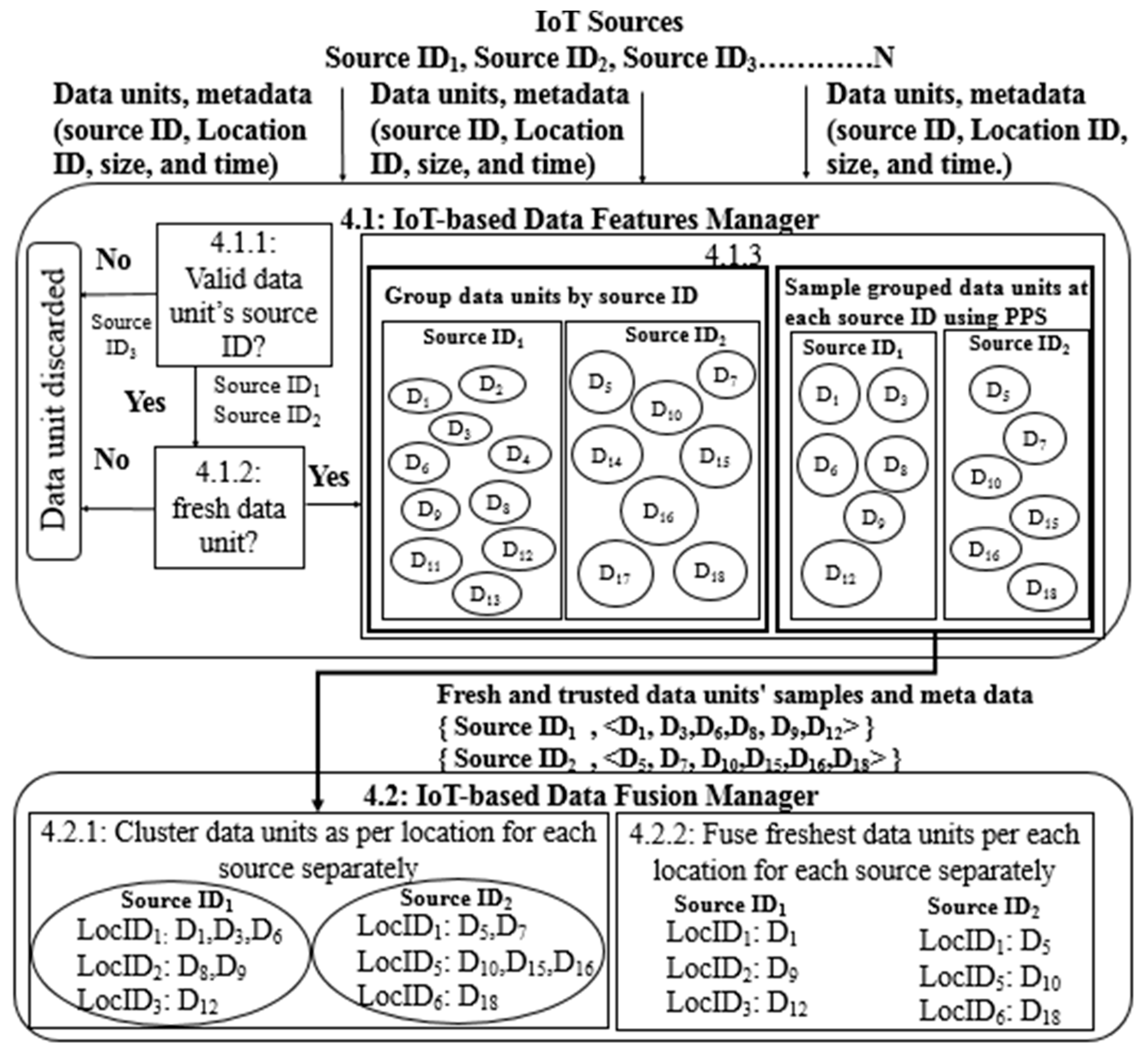 The Spatiotemporal Data Fusion (STDF) Approach: IoT-Based Data Fusion ...