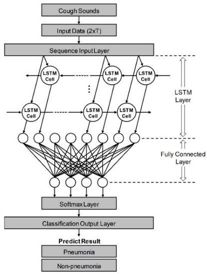 Diagnosis of Pneumonia by Cough Sounds Analyzed with Statistical ...