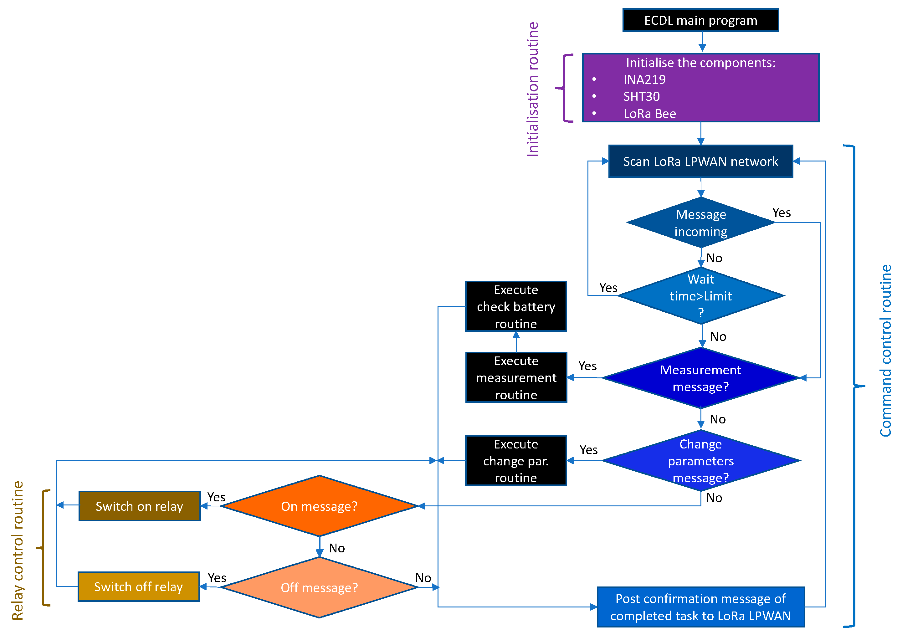 Sensors | Free Full-Text | Smart Control and Energy Efficiency in ...