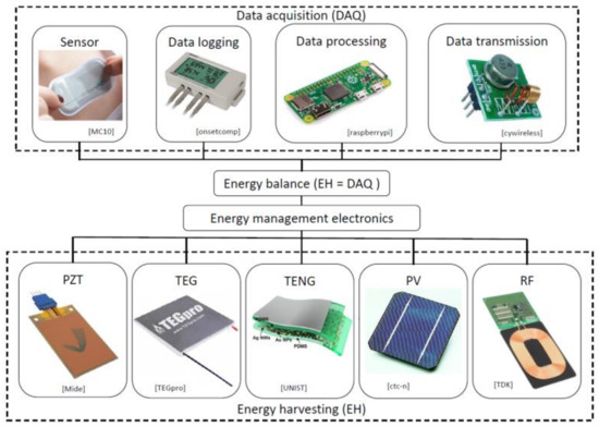 Experimental Characterization of Optimized Piezoelectric Energy Harvesters for Wearable Sensor ...