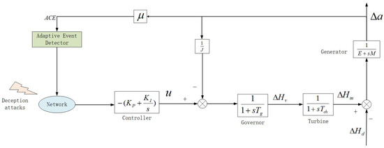 Resilient Adaptive Event-Triggered Load Frequency Control of Network-Based Power Systems against ...