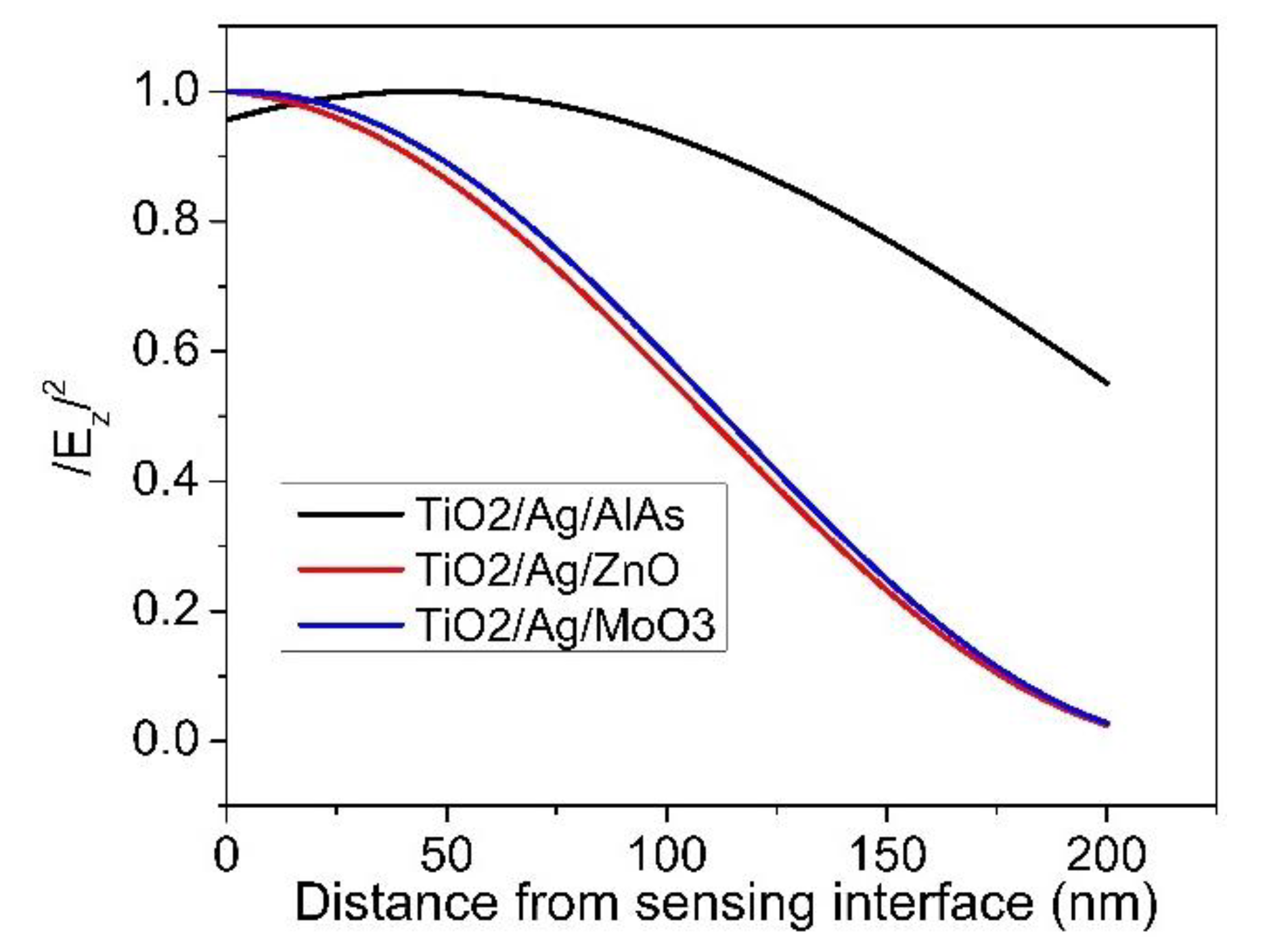 Enhanced Sensitivity and Detection of Near-Infrared Refractive Index Sensor with Plasmonic ...