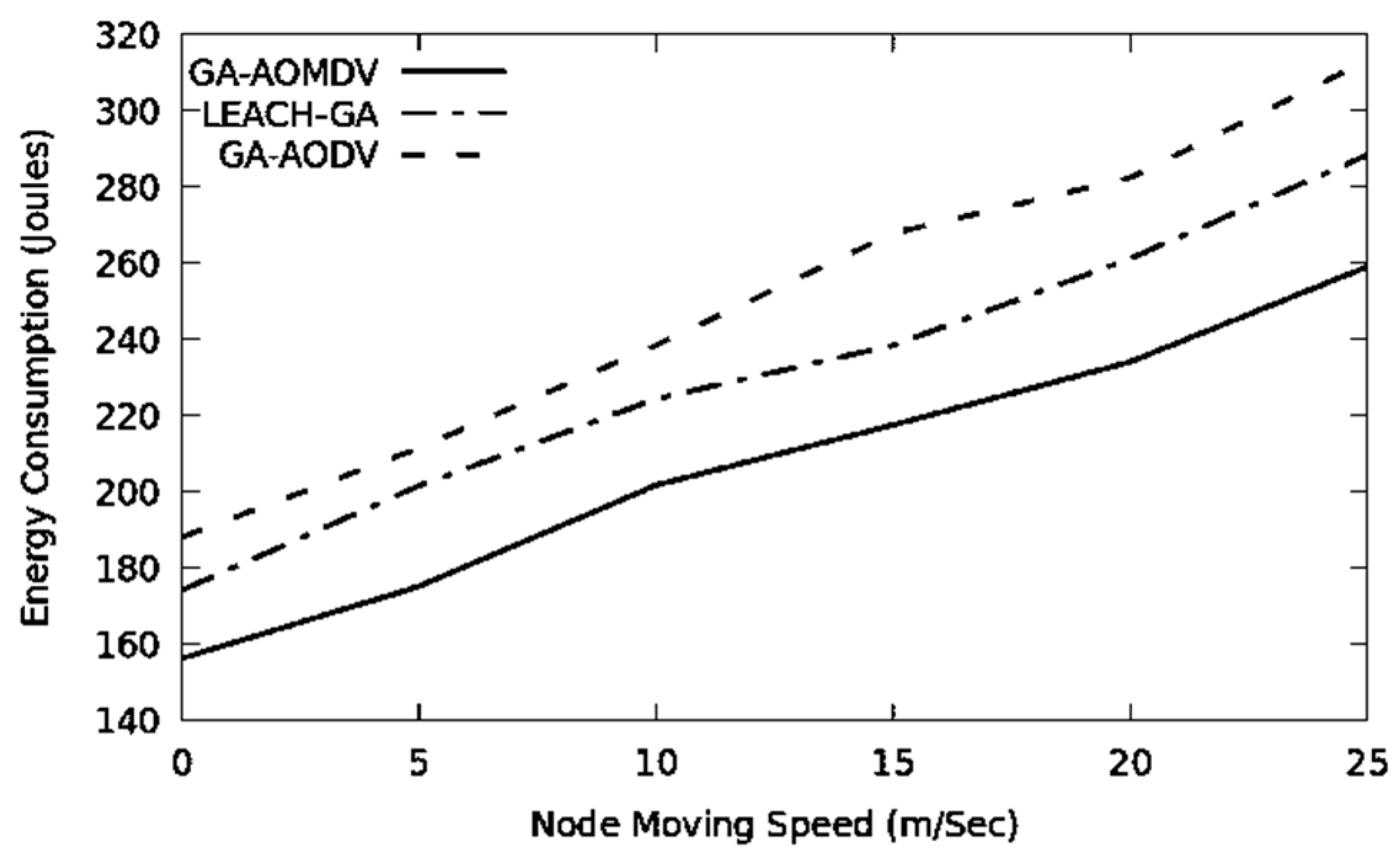 Sensors Free Full Text Energy Efficient Routing Protocol In Sensor Networks Using Genetic