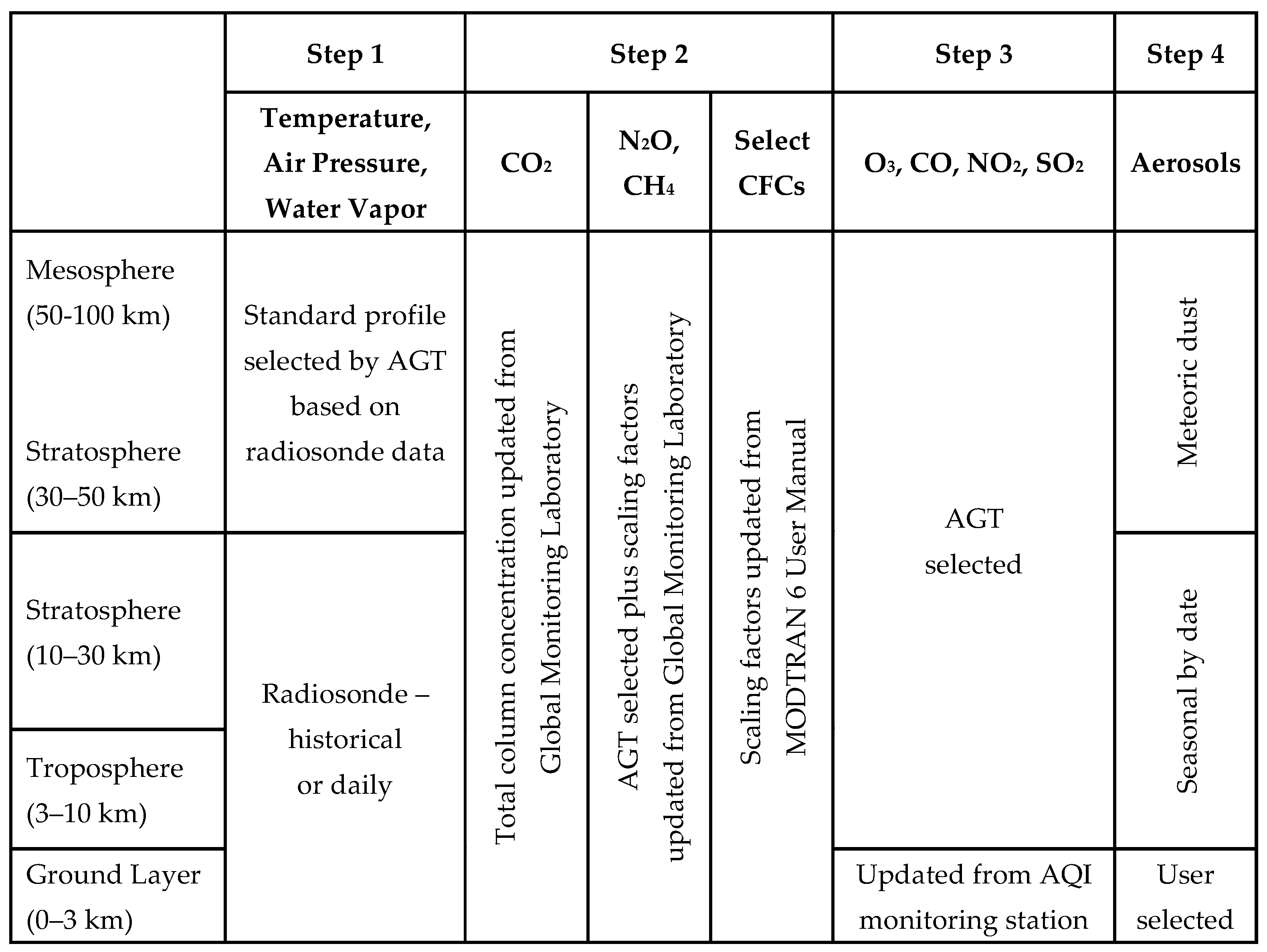 Refining Atmosphere Profiles for Aerial Target Detection Models