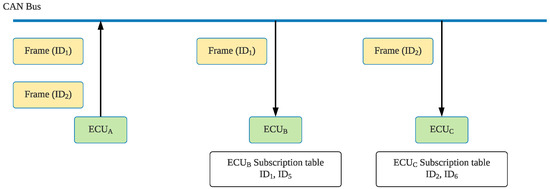 Sensors | Free Full-Text | A CAN-Bus Lightweight Authentication Scheme