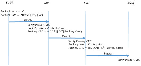 Sensors | Free Full-Text | A CAN-Bus Lightweight Authentication Scheme