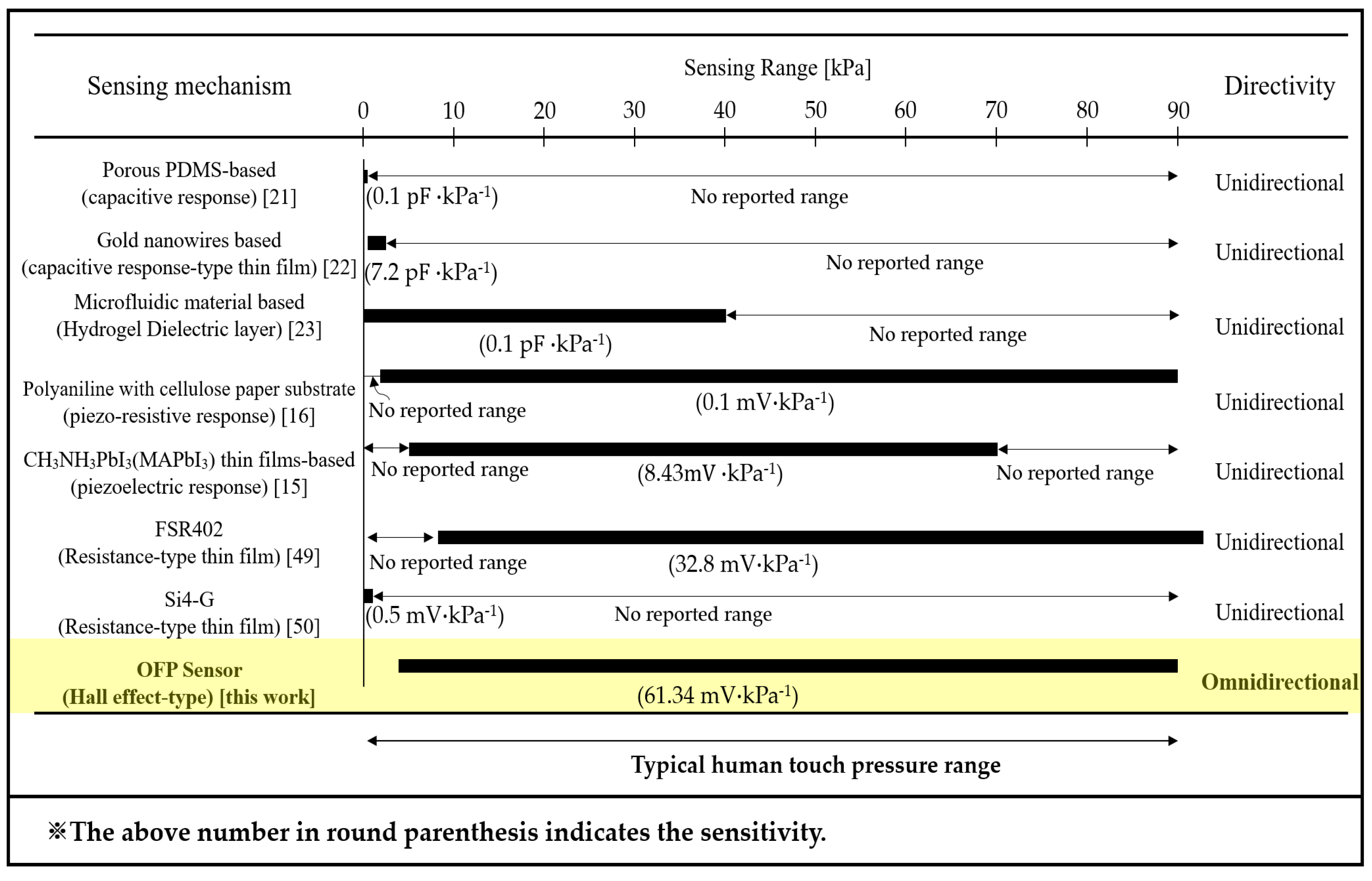Omnidirectional Fingertip Pressure Sensor Using Hall Effect
