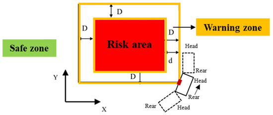 Sensors | Free Full-Text | A Safety Warning Algorithm Based on Axis ...
