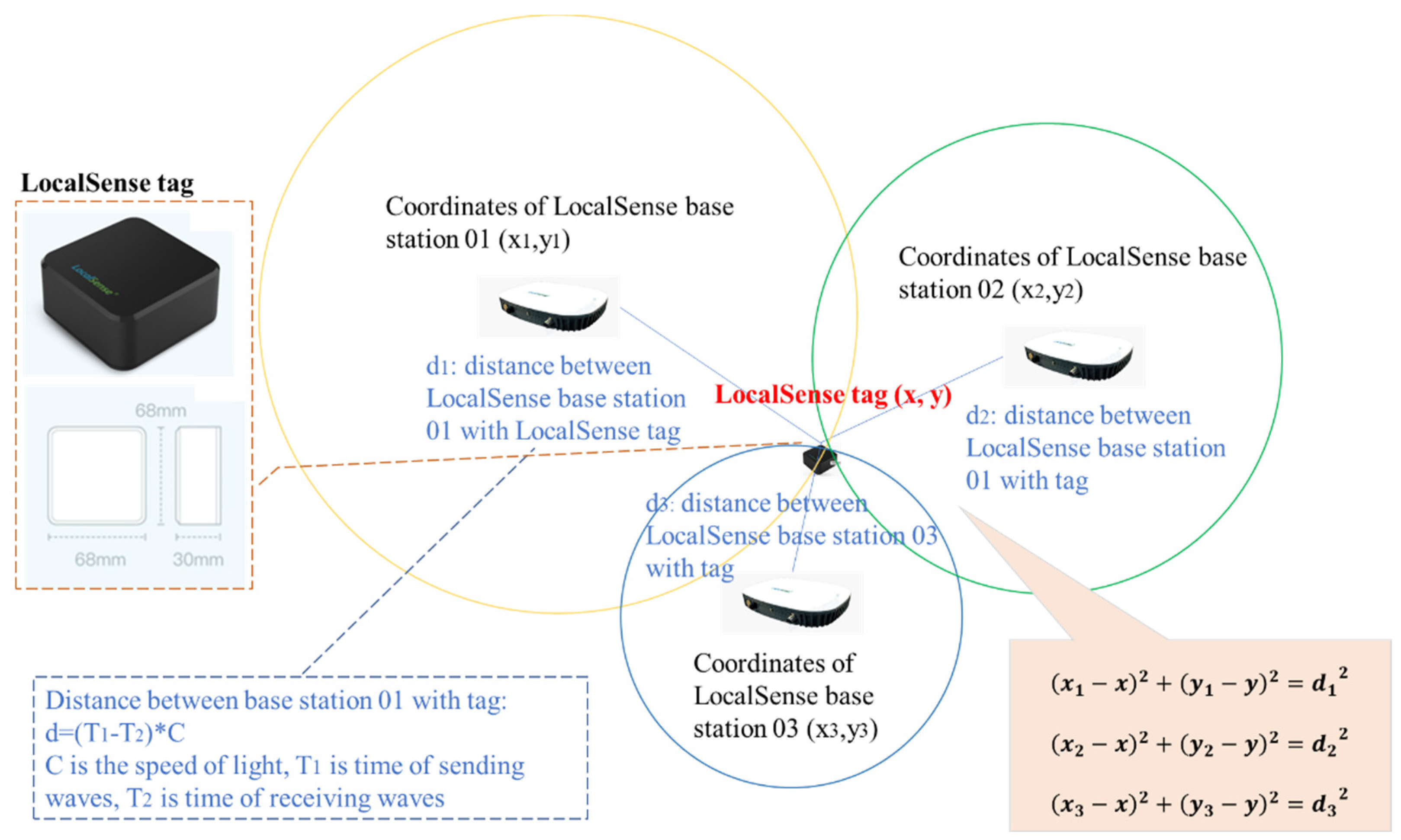 Sensors | Free Full-Text | A Safety Warning Algorithm Based on Axis ...
