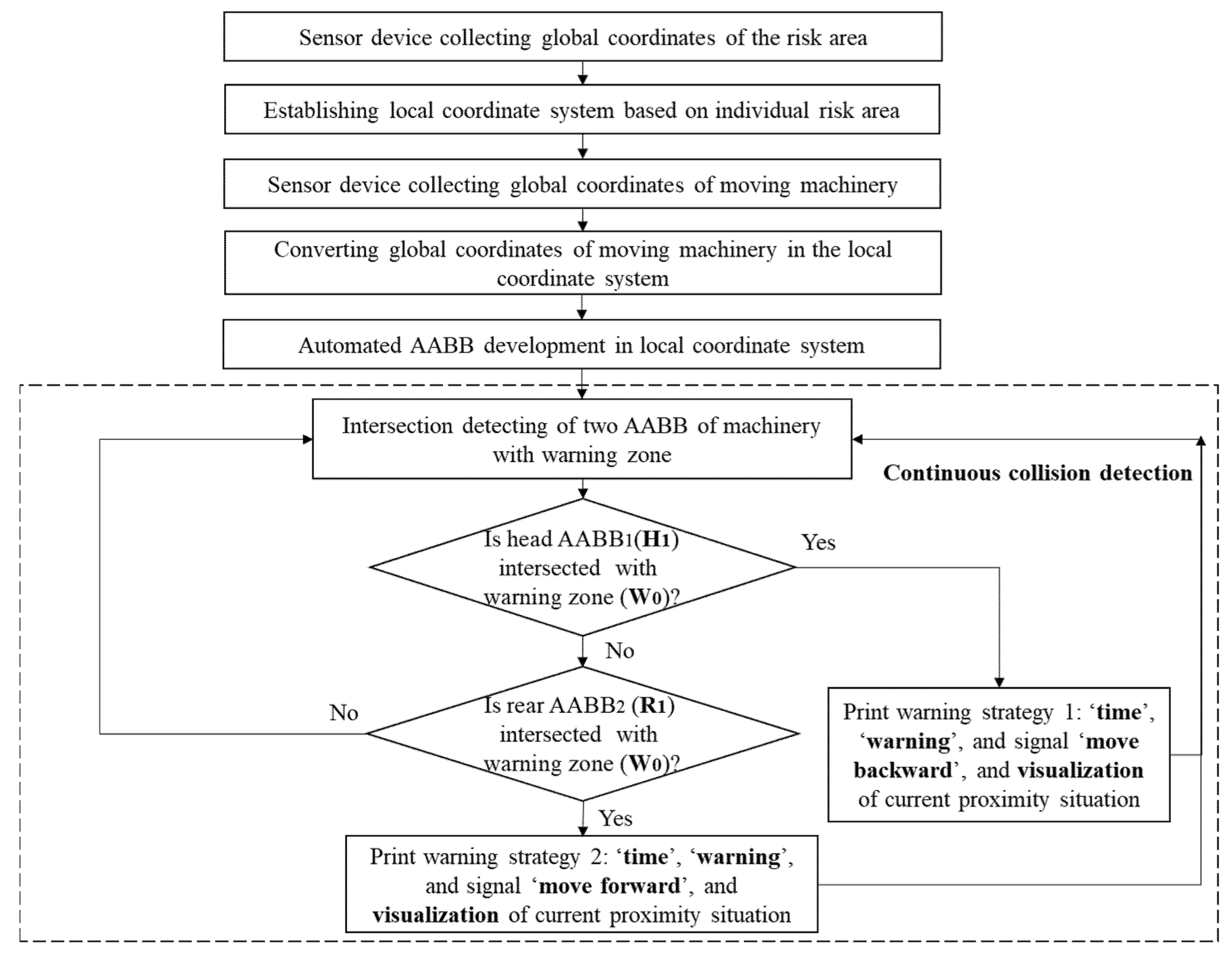Sensors | Free Full-Text | A Safety Warning Algorithm Based on Axis Aligned Bounding Box Method ...