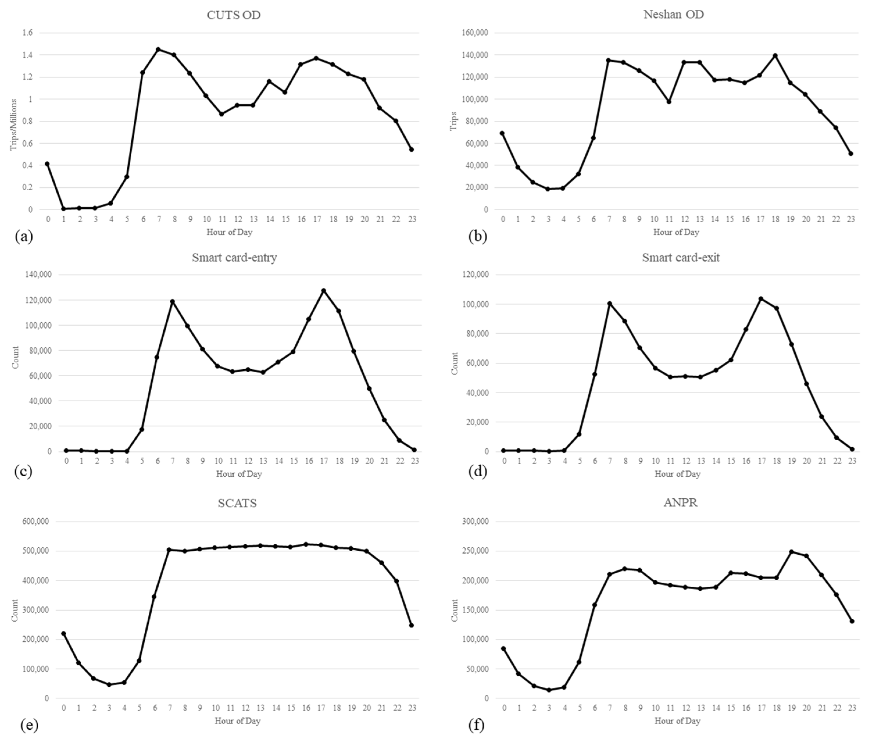 Hourly Origin–Destination Matrix Estimation Using Intelligent Transportation Systems Data and ...
