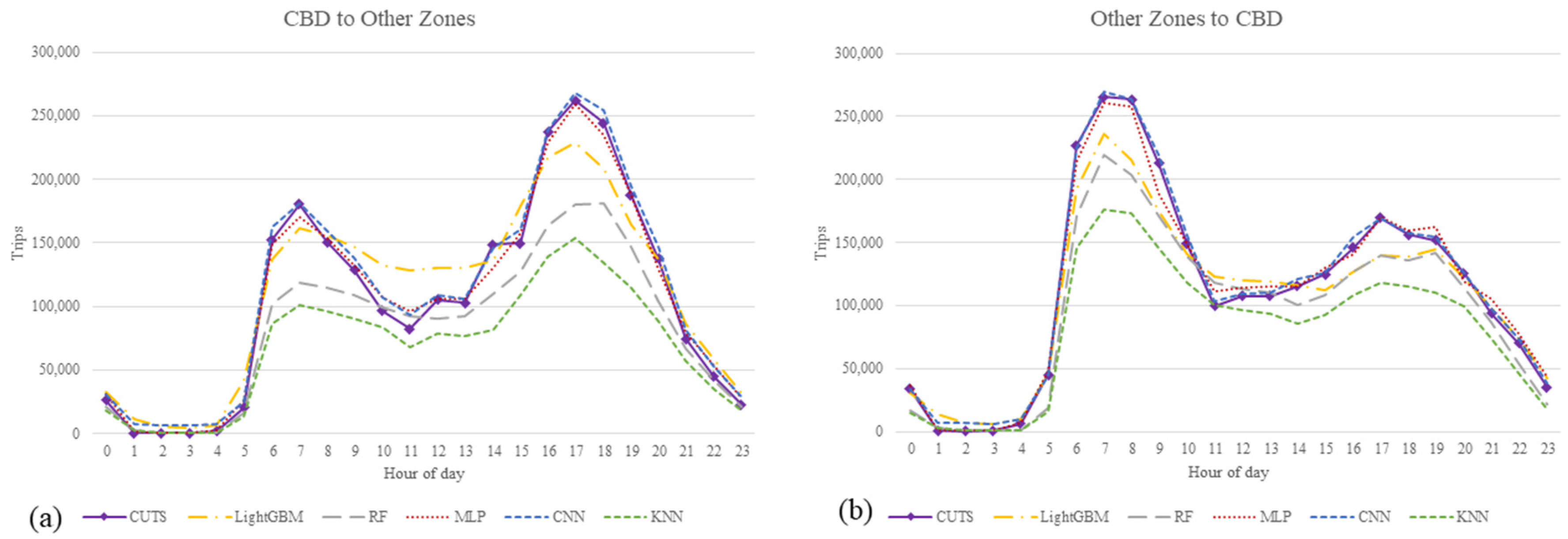 Hourly Origin–Destination Matrix Estimation Using Intelligent ...