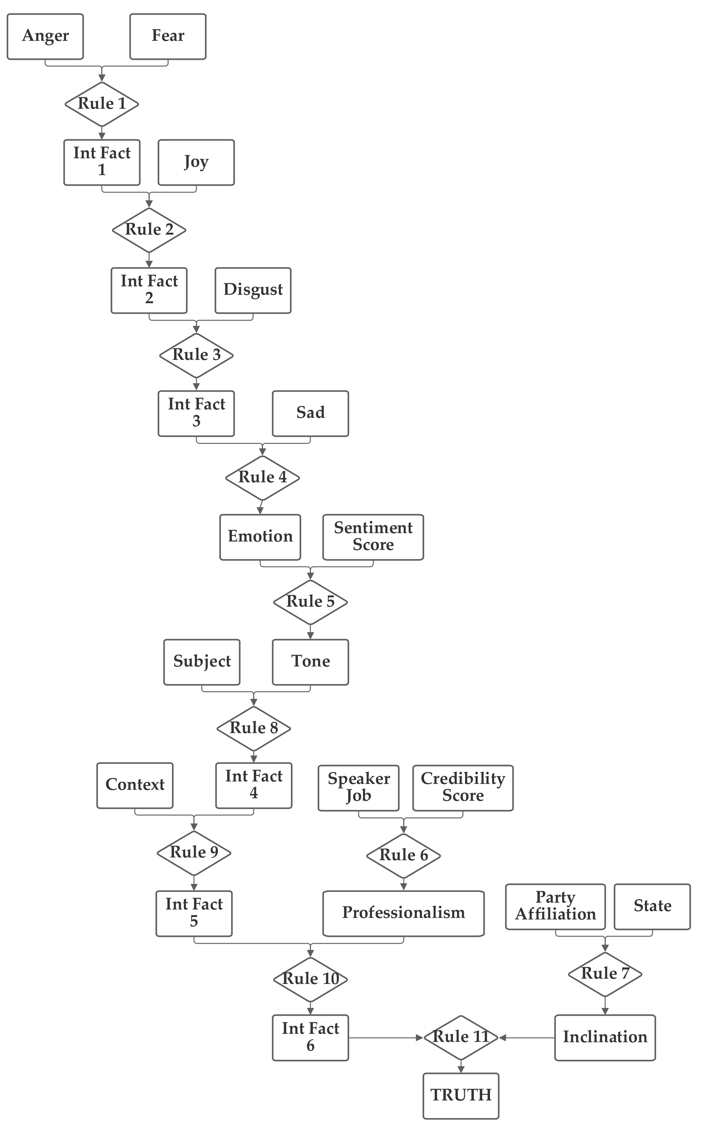 Sensors | Free Full-Text | Deceptive Online Content Detection Using ...