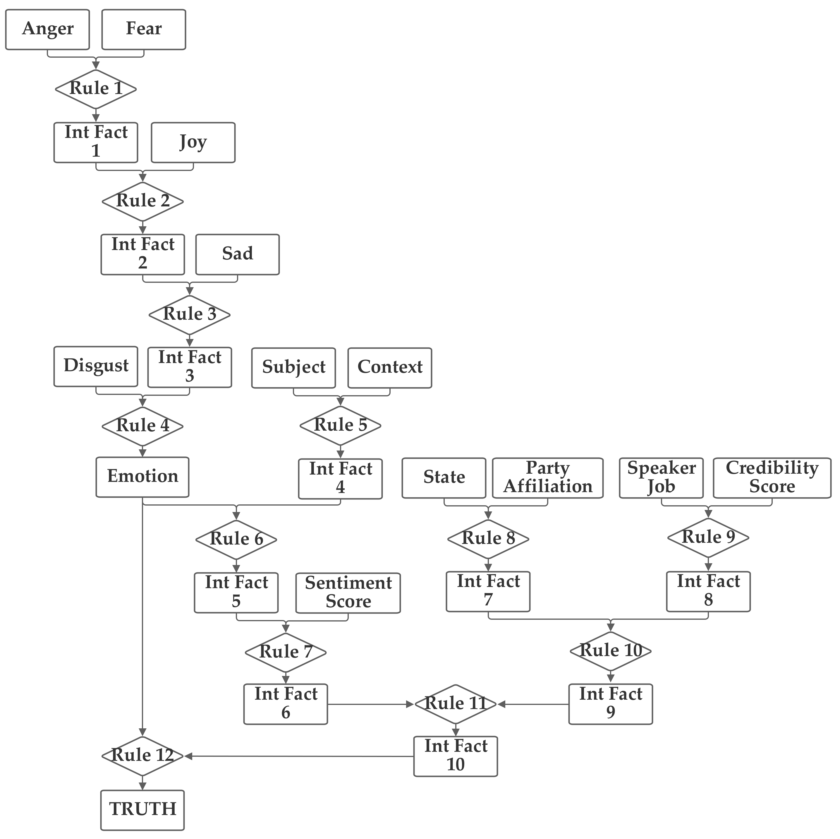 Sensors | Free Full-Text | Deceptive Online Content Detection Using ...