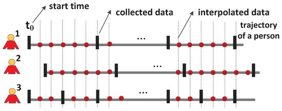 Synchronized Data Collection for Human Group Recognition