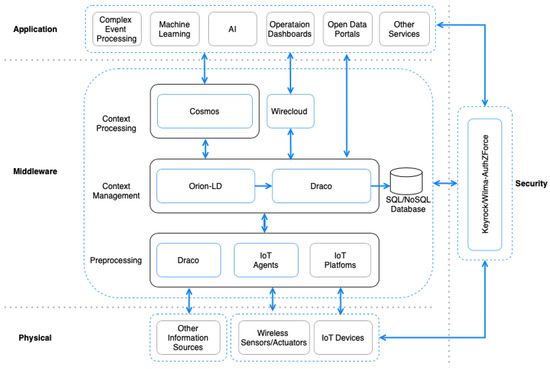 Sensors | Free Full-Text | Enabling Context-Aware Data Analytics in Smart Environments: An Open ...