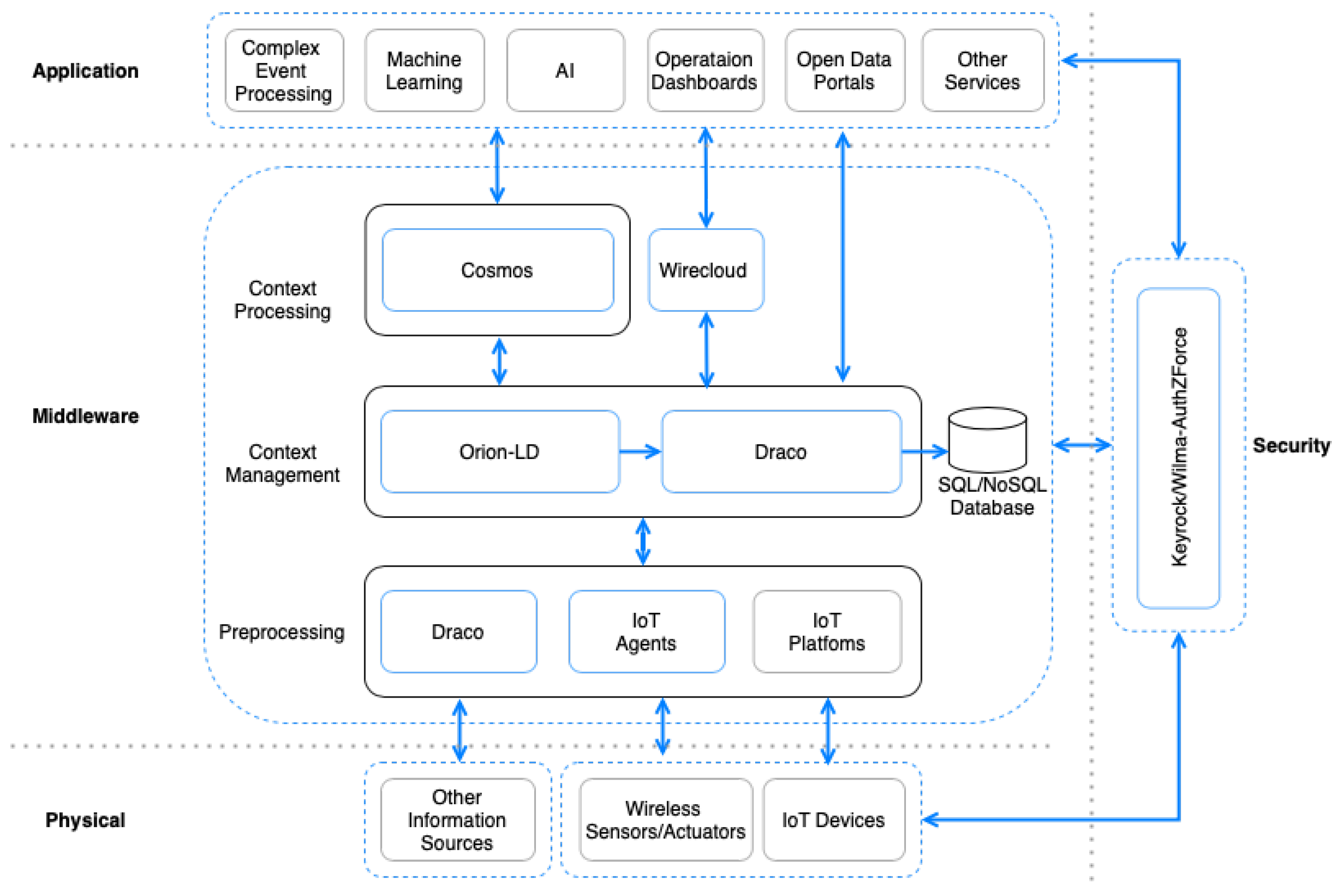 Sensors | Free Full-Text | Enabling Context-Aware Data Analytics in Smart Environments: An Open ...