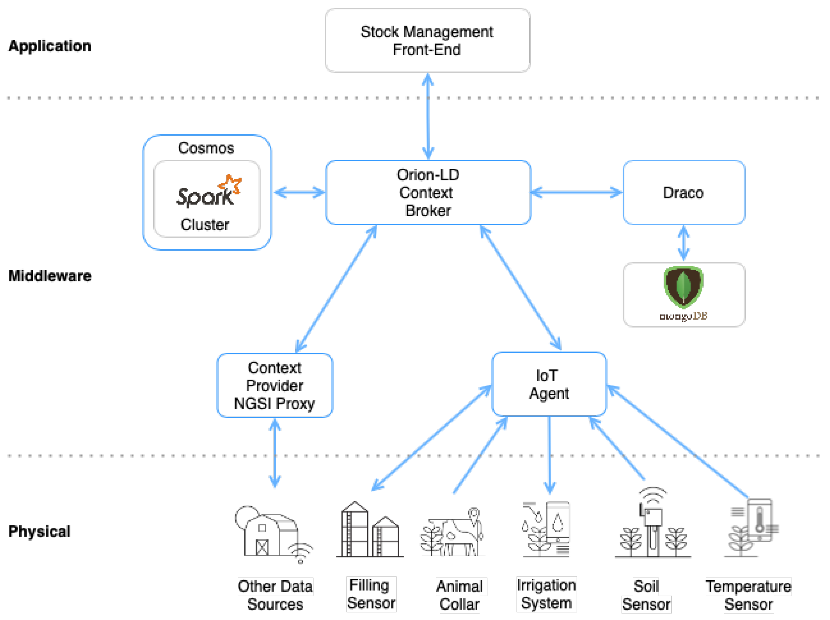 Sensors | Free Full-Text | Enabling Context-Aware Data Analytics in Smart Environments: An Open ...