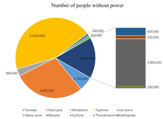 The Vulnerability of the Power Grid Structure: A System Analysis Based ...