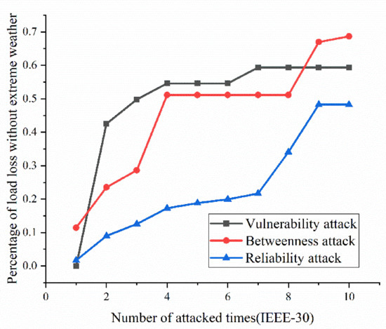 The Vulnerability Of The Power Grid Structure A System Analysis Based On Complex Network Theory