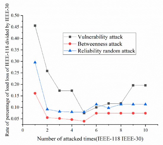 The Vulnerability of the Power Grid Structure: A System Analysis Based on Complex Network Theory