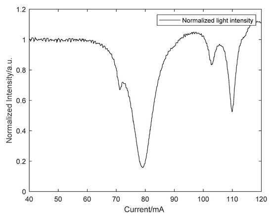 Study of a Mode Separation Due to Polarization Existing in a Cavity ...
