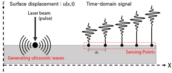 Improving the Ability of a Laser Ultrasonic Wave-Based Detection of ...