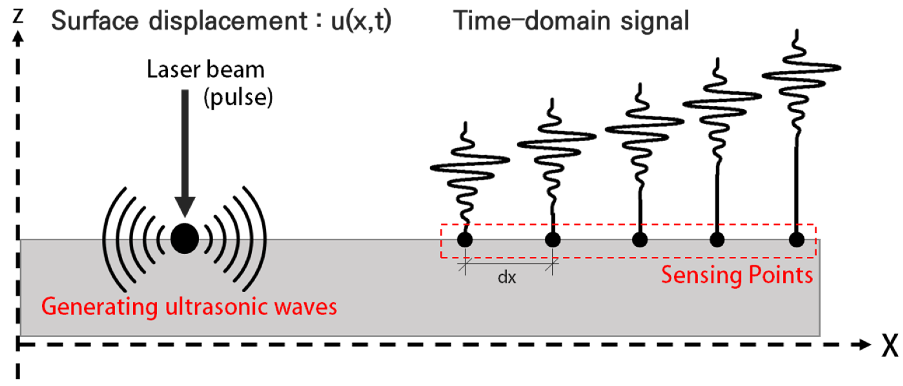 Improving the Ability of a Laser Ultrasonic Wave Based Detection of Damage on the Curved Surface of a Pipe Using a Deep Learning Technique