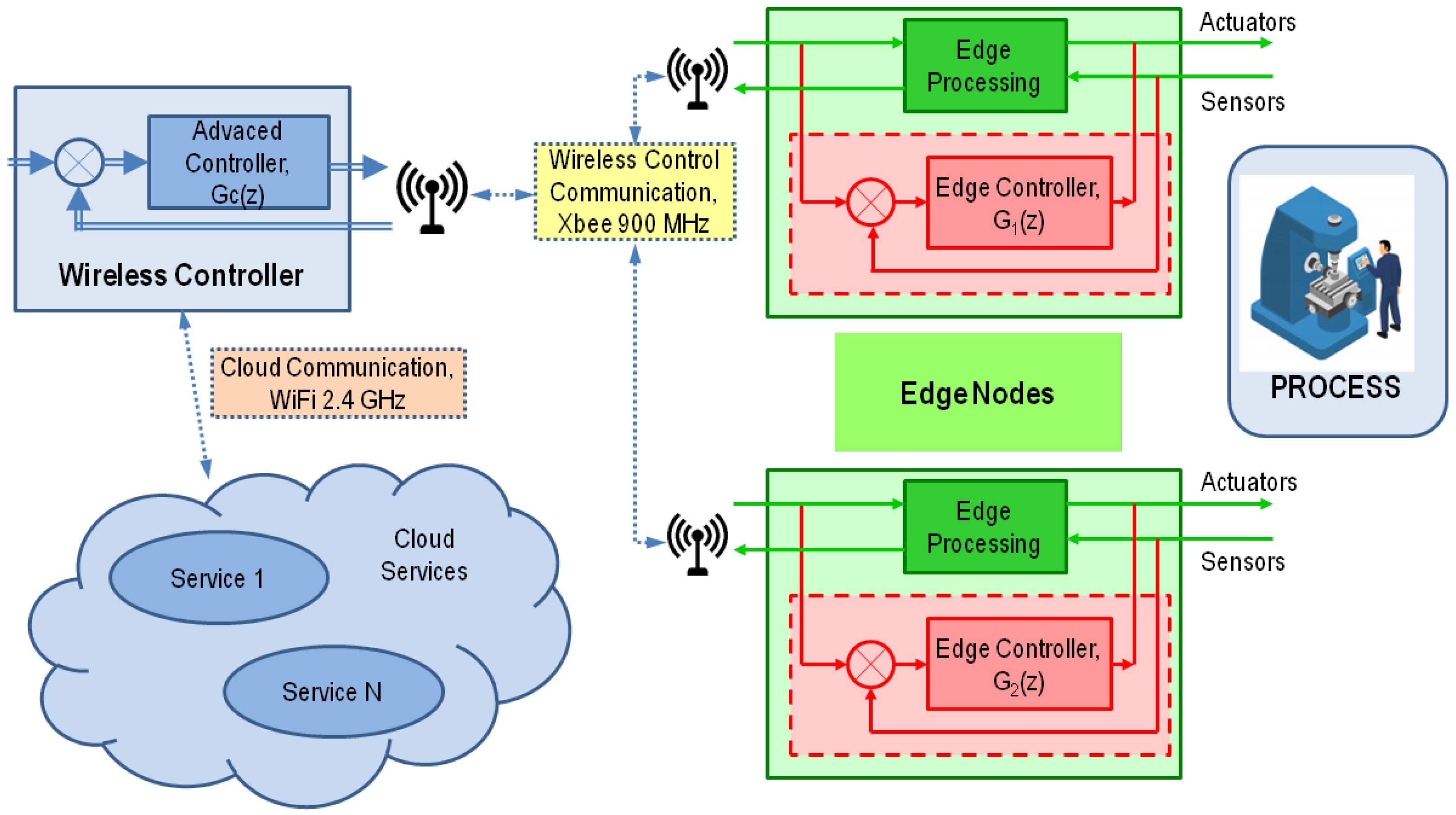 Reliable Control Applications with Wireless Communication Technologies ...