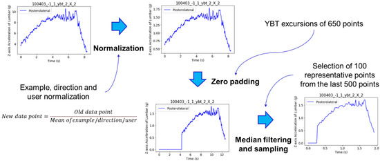 Scoring Performance on the Y-Balance Test Using a Deep Learning Approach