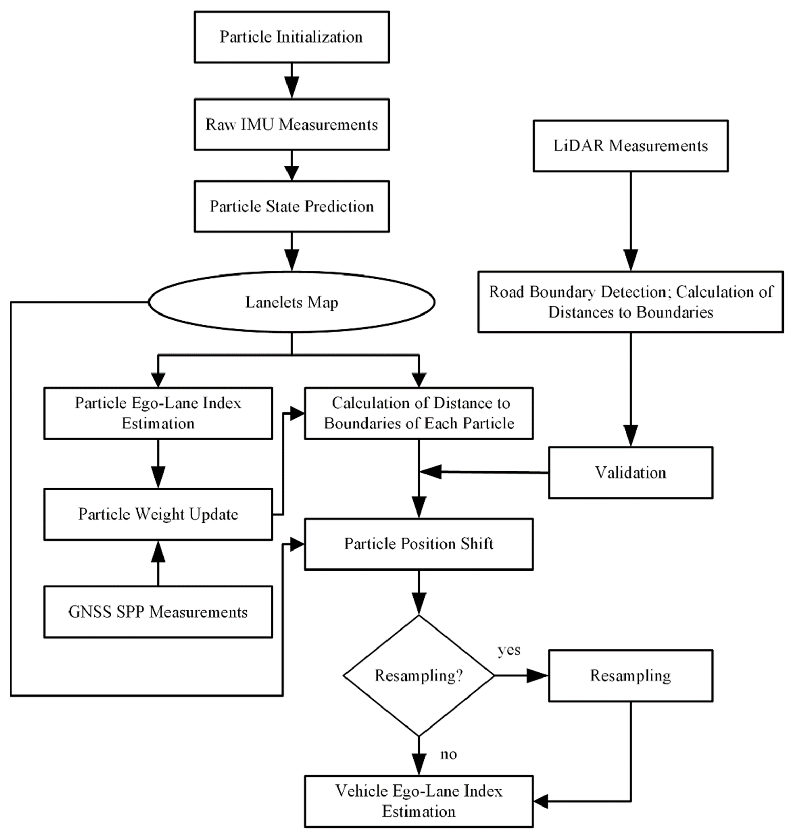 Ego-Lane Index Estimation Based on Lane-Level Map and LiDAR Road Boundary Detection
