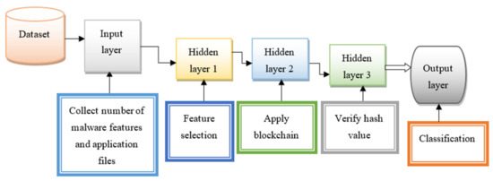 Sensors | Free Full-Text | Biserial Miyaguchi–Preneel Blockchain-Based ...