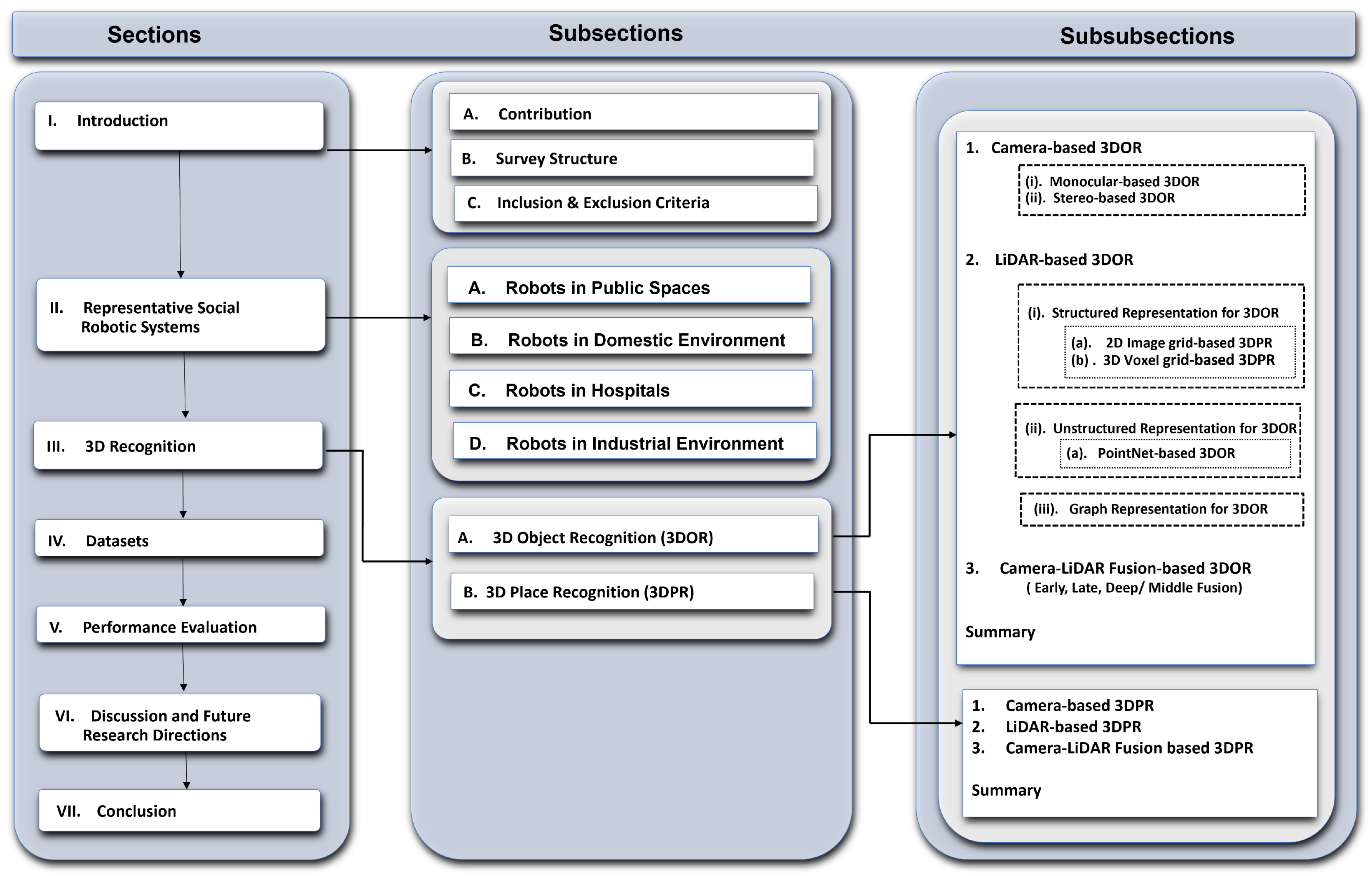 Sensors | Free Full-Text | 3D Recognition Based on Sensor Modalities ...