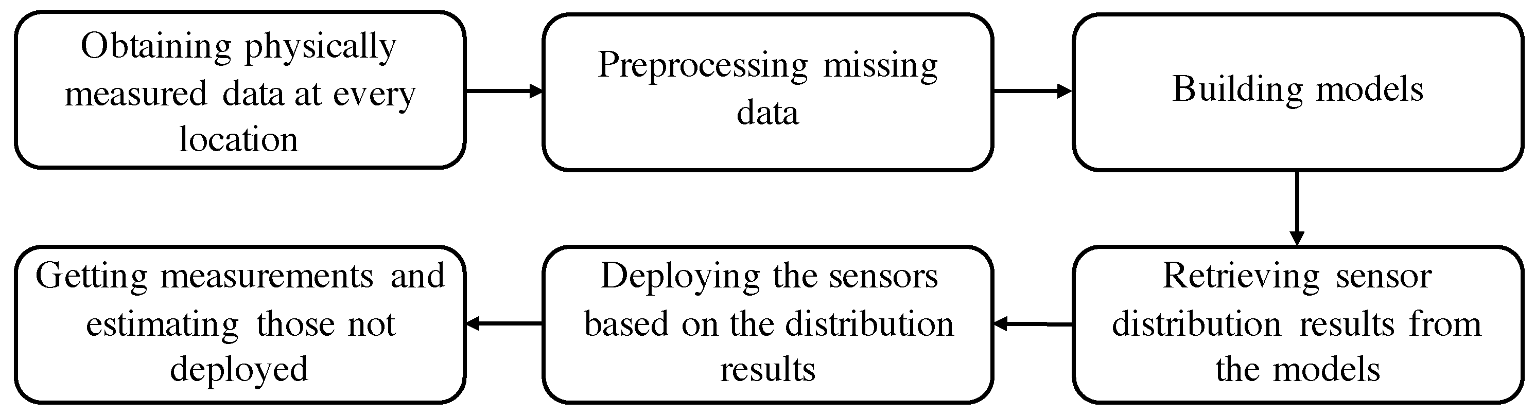 Sensors | Free Full-Text | Optimization-Based Approaches for Minimizing Deployment Costs for ...