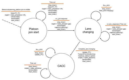 Decentralized Platoon Join-in-Middle Protocol Considering Communication Delay for Connected and ...