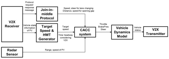 Decentralized Platoon Join-in-Middle Protocol Considering Communication ...