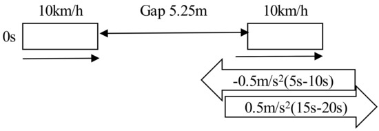 An Investigation into the Appropriateness of Car-Following Models in ...