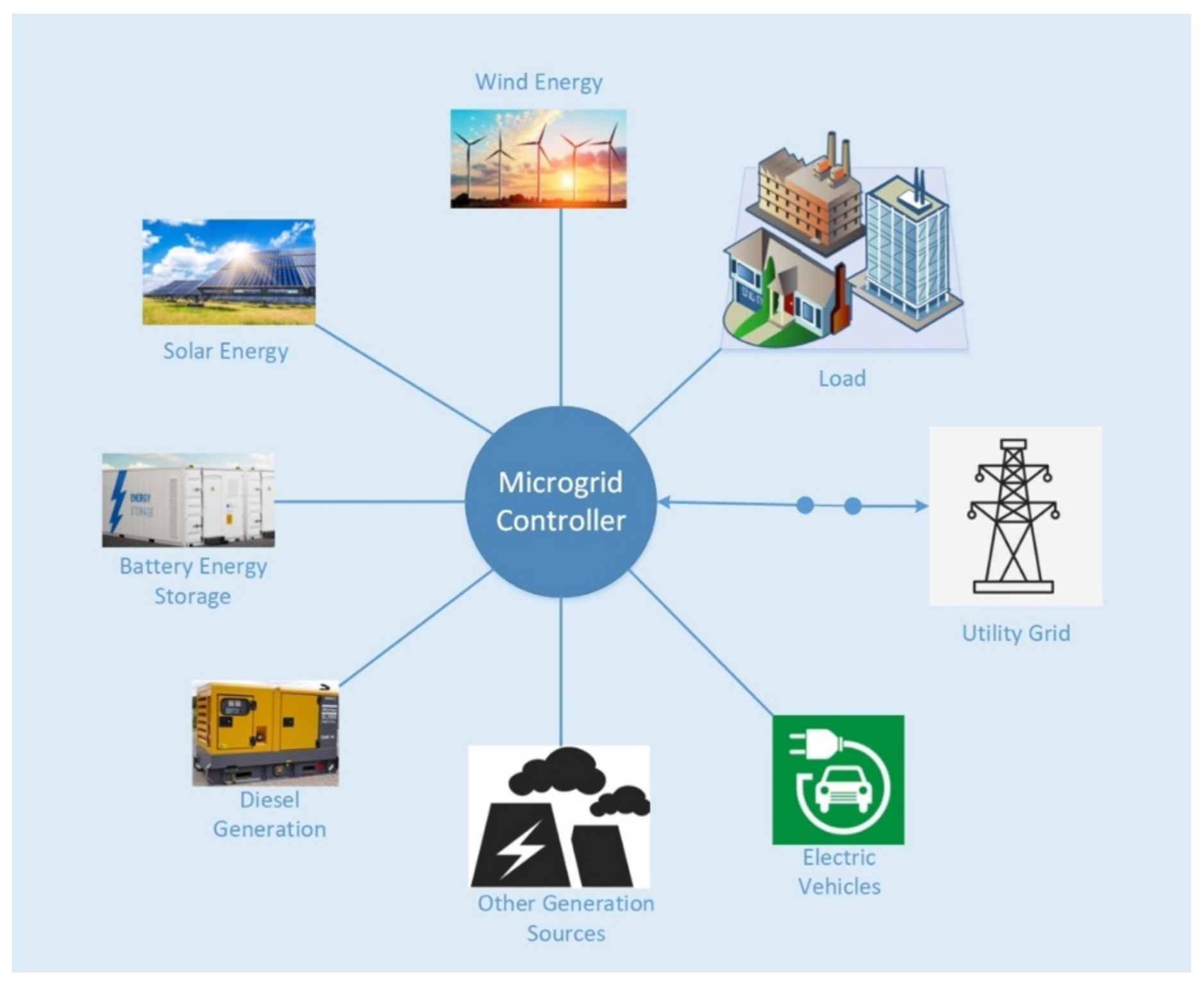 Sensors | Free Full-Text | Optimal Scheduling of Campus Microgrid ...