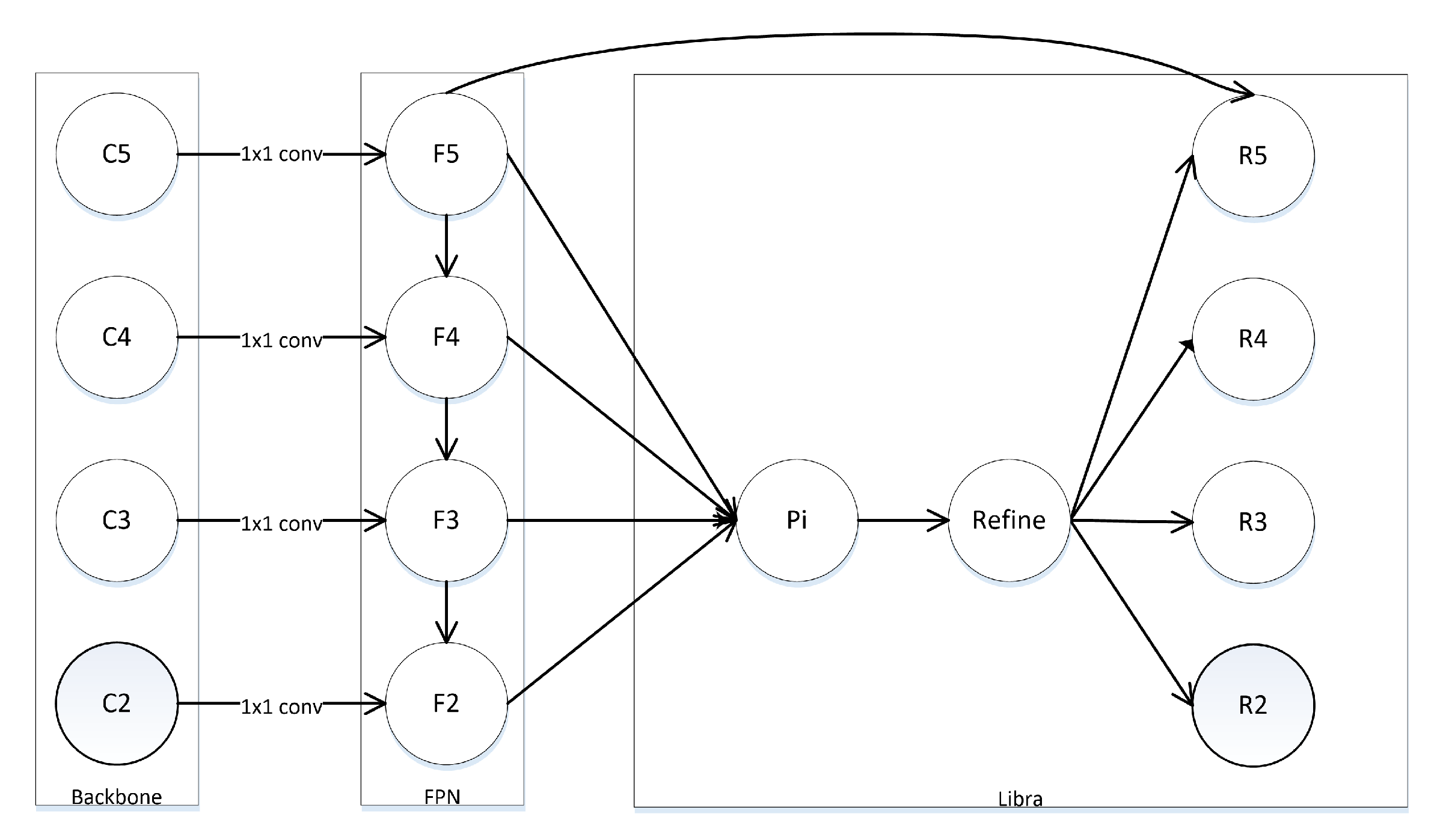 SEFPN: Scale-Equalizing Feature Pyramid Network for Object Detection