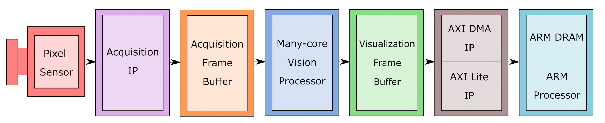 A Manycore Vision Processor for Real-Time Smart Cameras