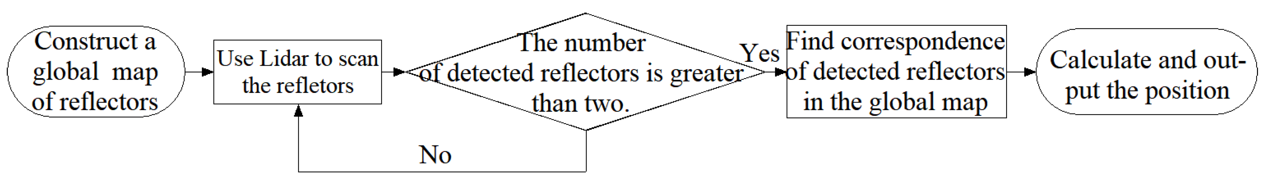 LiDAR Positioning Algorithm Based on ICP and Artificial Landmarks ...