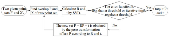 LiDAR Positioning Algorithm Based on ICP and Artificial Landmarks ...