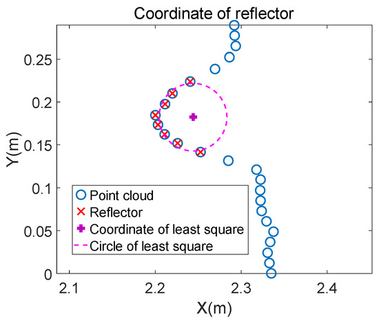 LiDAR Positioning Algorithm Based on ICP and Artificial Landmarks ...